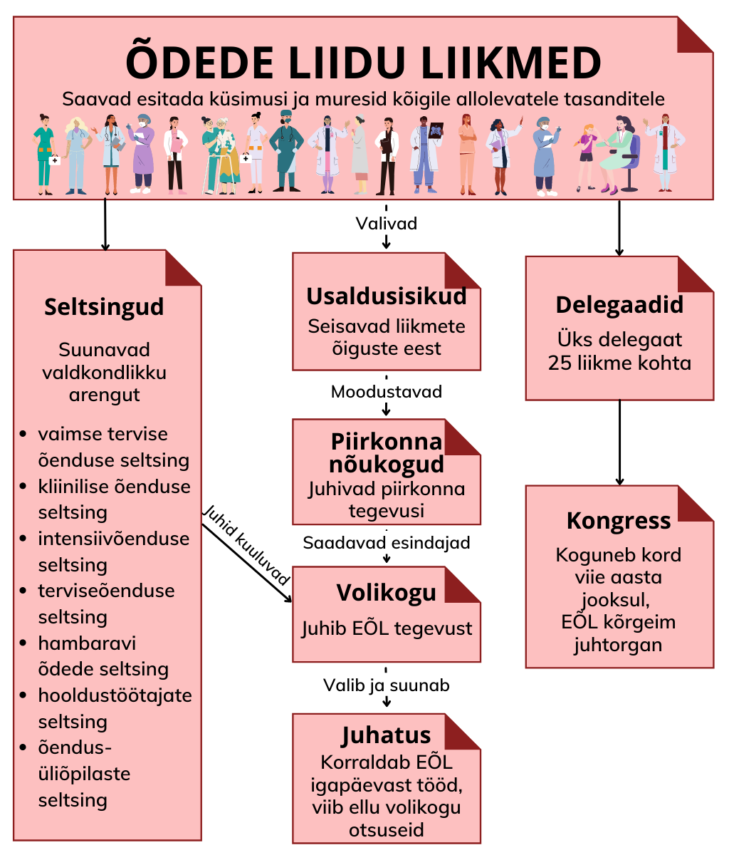 Struktuur ja juhtimine - Eesti Õdede Liit